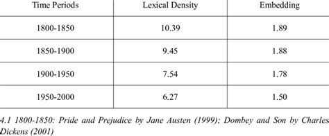 The Overall Means Of Lexical Density And Embedding In Each Time Period Download Table