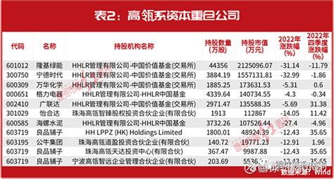 高瓴资本张磊2023年看好这些领域 今日话题 雪球达人秀 高瓴资本现在算是我国最有影响力的私募机构了，自成立以来，高瓴资本一直坚持结构