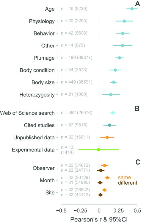 Assortative Mating In Birds A The Magnitude Of Assortative Mating