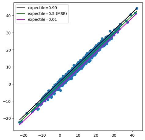 1 4 Quantile Regression And Expectile Regression — Skscope Documentation