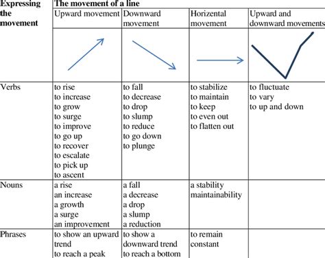 List Of Useful Verbs And Nouns Describing Trends Download Table