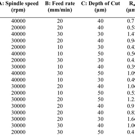 Central Composite Design Using Rsm Along With The Response Value Download Table