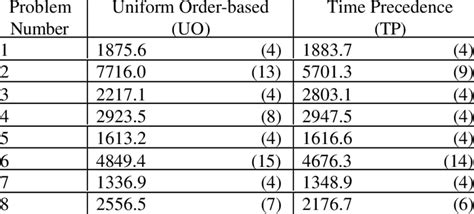 Results For Time Oriented Parallel Ga Using Various Crossover Operators