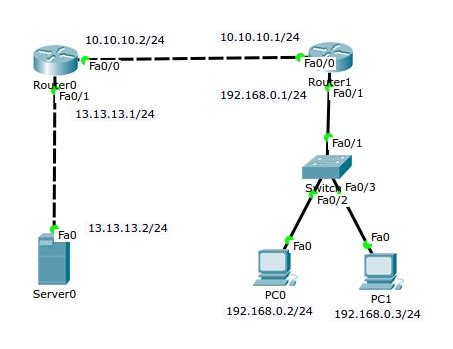 Cara Setting Dynamic NAT Overload Di Cisco Linux Open Source