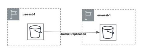 Cross Region Replication With S3 Binx