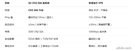为什么你的网站在海外访问很慢？3个服务器网络配置细节常被忽略 A5数据
