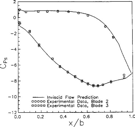 Figure 1 From Flow Visualization In A Linear Turbine Cascade Of High