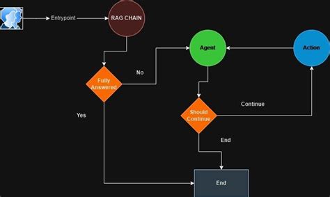 Krzysztof Chruniak On Linkedin Implementing Agentic Rag Using Langchain