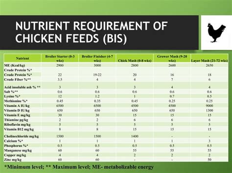 Common Feedstuffs For Poultry And Nutrient Requirement Of Poultry Feed