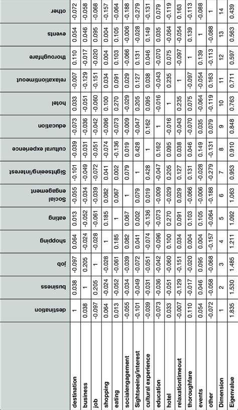 Correlations Original Variables Download Scientific Diagram