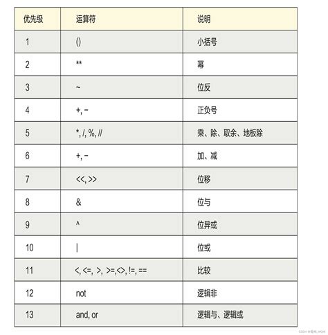 【第01阶段 基础必备篇 第二部分 Python之基础】02 运算符与程序流程控制python 高位采用符号补位 Csdn博客