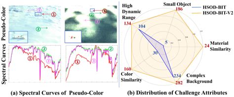 [论文审查] Hsod Bit V2 A New Challenging Benchmarkfor Hyperspectral Salient Object Detection