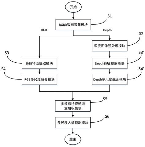 一种基于非对称双流网络的RGB D多模态融合人员检测方法与流程