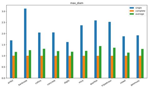 On The Cohesion And Separability Of Average Link For Hierarchical Agglomerative Clustering