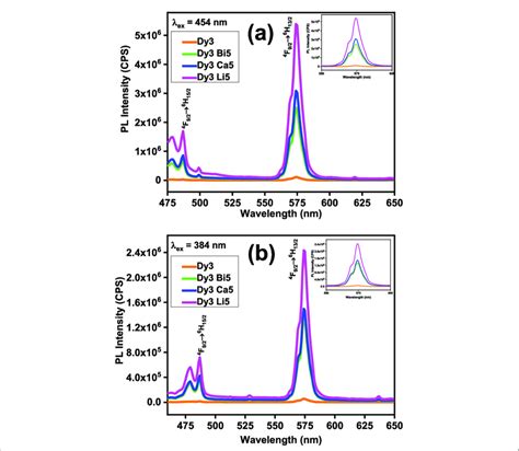 Emission Spectrum Of Nala 092 Dy 003 A 005 Moo 4 2 A Li Ca