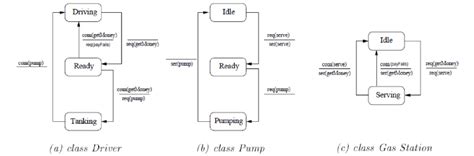 Statecharts For The Gas Station Problem Proposed Once Concluded The