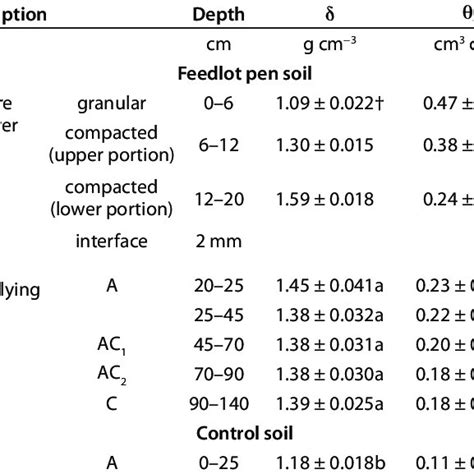 A Infiltration And Surface Runoff Rates And B Amount Of Accumulated Download Scientific