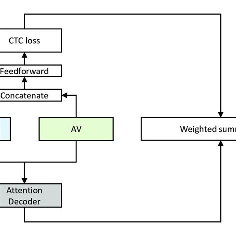 Decoder Structure Similar To The Transformer Sequence To Sequence