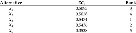 Overall Assessments And Ranking Of Alternatives Obtained Using The Download Scientific Diagram