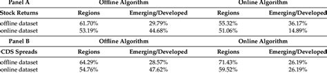 The Misclassification Rates Of Clustering Algorithms On Different