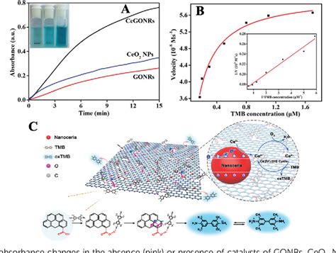 Figure 3 From A Colorimetric Sensing Platform Based On Self Assembled 3d Porous Cegonr Nanozymes