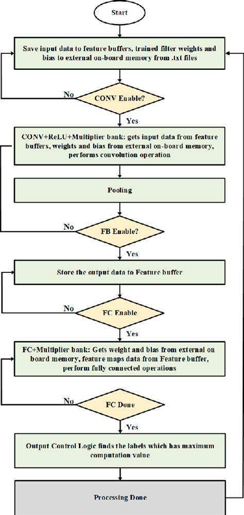 Figure 2 From A Configurable And Fully Synthesizable Rtl Based Convolutional Neural Network For
