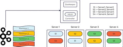 Real Time Analytics With Apache Kafka And Pinot