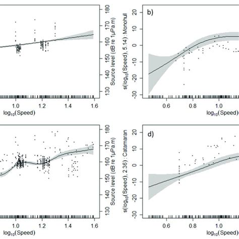 estimated speed smoothing functions solid line with 95 confidence