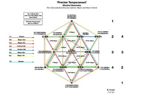 Precise Temperament Tuning Robert Edward Grant