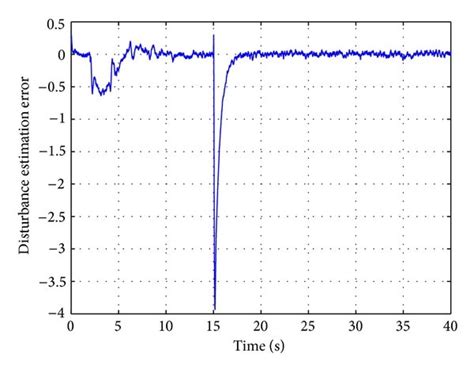 Disturbances Estimation Error In Disturbance Observer Download Scientific Diagram