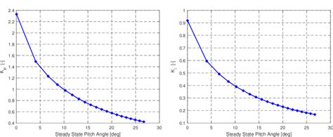Pi Pitch Controller Gain K P As A Function Of Pitch Angle Under Nominal