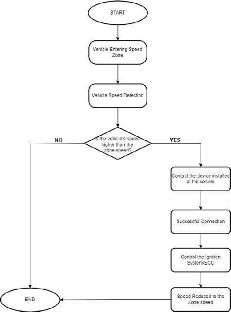 Figure 3 1 From Intelligent Vehicle Management System Using Iot Semantic Scholar