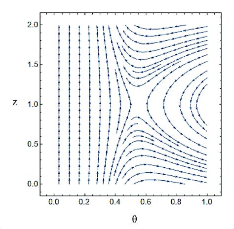 The Stream Lines Are Drawn By Using U B And W B Components Of