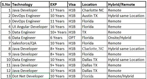 Umesh Goud On Linkedin Hotlist Javadevelopers Dataengineer Businessanalyst Etlautomation