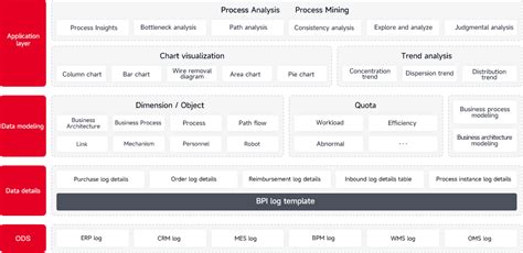 Process Mining Solutionprocess Management And Automation