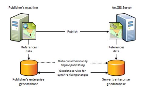 Data Sources For ArcGIS ServerArcGIS Server Documentation For ArcGIS