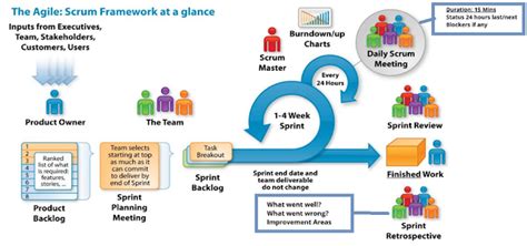 Sdet Qa Blog Agile Methodology