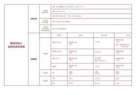 新标日初上总复习～语法篇（参考圆圆老师的日语教室视频课） 哔哩哔哩