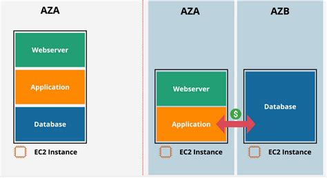 Project 6 Migrating An Application From A Monolithic Architecture To