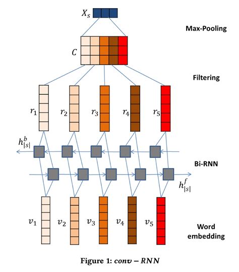 A Hybrid Framework For Text Modeling With Convolutional Rnn Dannyws Blog