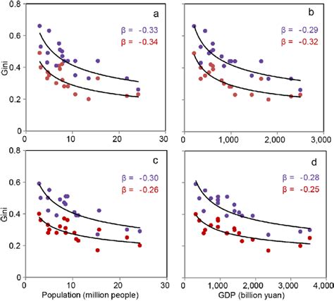 Relationship Between Gini Coefficients And The Development Level Of Download Scientific Diagram