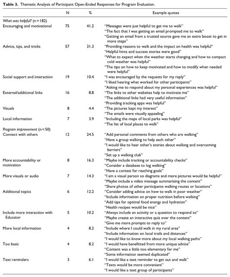 Thematic Analysis Of Participant Open Ended Responses For Program