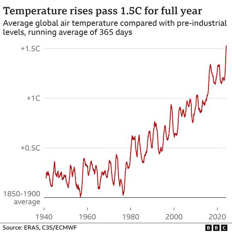 Worlds First Year Long Breach Of Key 15c Warming Limit Bbc News