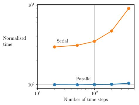 Comparison Of Total Derivatives Computation Time Calculated With And Download Scientific