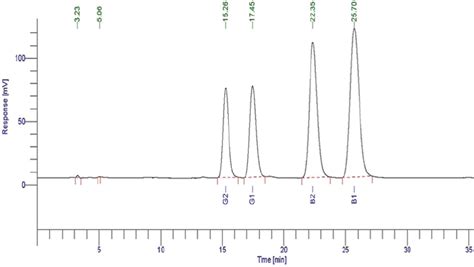 Hplc Chromatogram Of Aflatoxin Standard Solutions Containing 100 M G Download Scientific