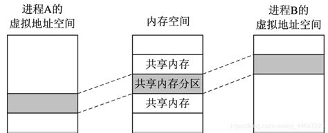 操作系统 进程通信方式消息传递和消息缓冲机制 Csdn博客 操作系统 进程通信方式消息传递和消息缓冲机制 Csdn博客