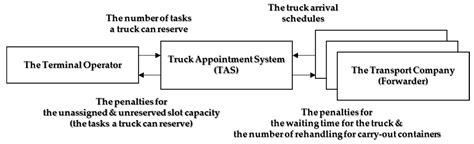 Applied Sciences Free Full Text Truck Appointment System For Cooperation Between The