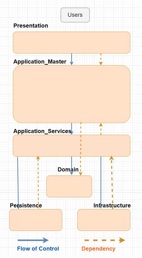 C Advanced Scenarios In Clean Architecture Software Engineering