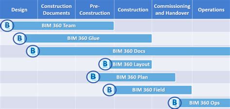 The Building Coder Forge For Aec And Bim360 Overview