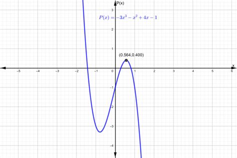 find the relative maximum of the polynomial function p x 3 x 3 x 2 4